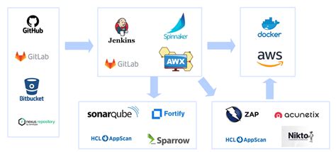 Devsecops Sast W Gitlab 강의 Taesun1114 인프런