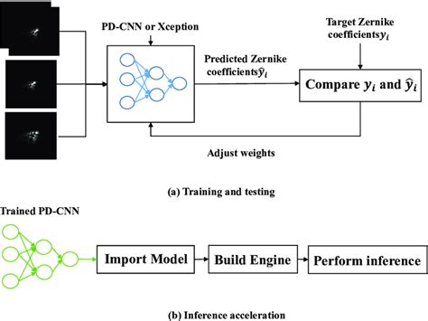 The Experiments In This Paper A The Part Of Training And Testing