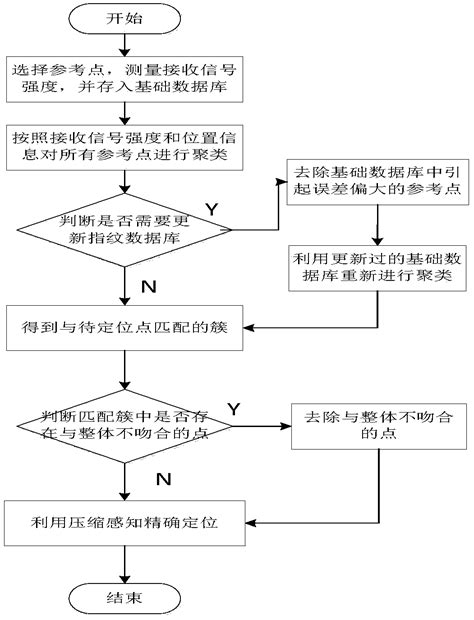 Indoor Positioning Method Based On Secondary Calibration Of Fingerprint Database Eureka Patsnap