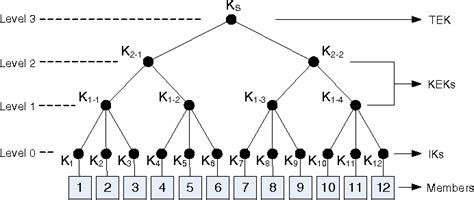 Figure From Optimal Level Homogeneous Tree Structure For Logical Key Hierarchy Semantic Scholar
