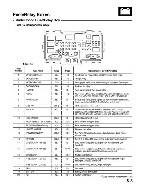 2005 Honda Crv Interior Fuse Box Diagram