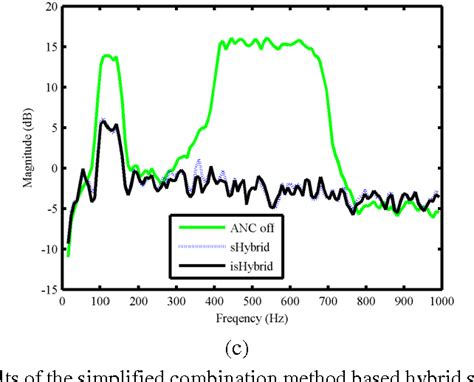 Figure 6 From A Decoupled Hybrid Structure For Active Noise Control With Uncorrelated Narrowband
