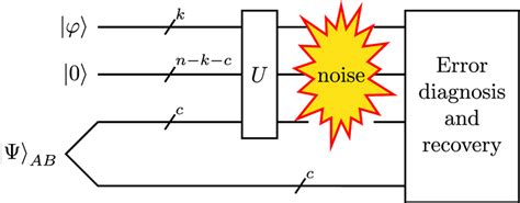 The Basic Structure Of An Entanglement Assisted Quantum Download Scientific Diagram