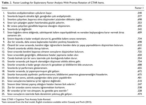 Factor Loadings For Exploratory Factor Analysis With Promax Rotation Of
