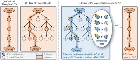 论文审查 Chain Of Preference Optimization Improving Chain Of Thought