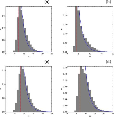Histograms Showing The Distributions Of The Probability For The Four