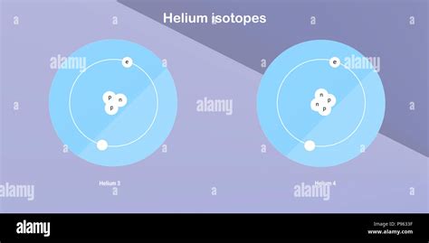Helium Isotopes Atomic Structure Elementary Particles Physics Theory