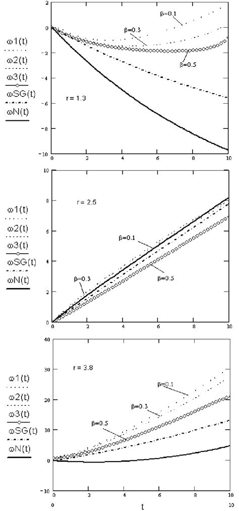 Time Variation Of The Velocity Download Scientific Diagram