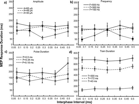 Mep Main Response Duration Mean ± Se As A Function Of Stimulus