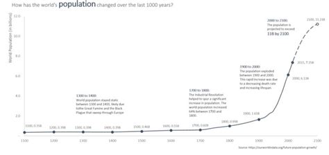 88 Annotated Line Graphs — Storytelling With Data Line Graphs Graphing Charts And Graphs