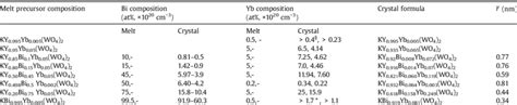 Compositions Of The Precursor Mixtures Used For Growth And Those Of Y