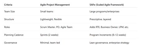 Safe Vs Agile Project Management Whats The Difference Managing Projects The Agile Way