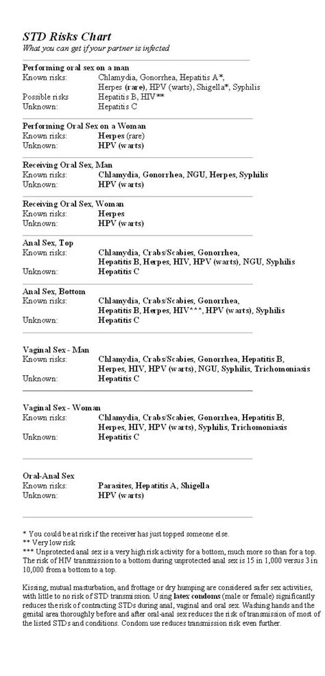 Std Risk Chart Naccho
