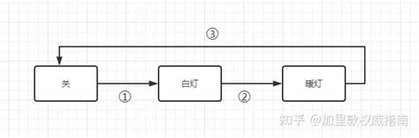 Javascript——设计模式之状态模式 知乎