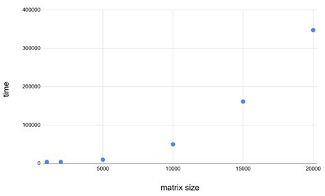 Linear Algebra In Scylladb Scylladb