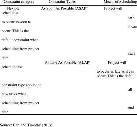 Flexible Constraint Types In Ms Project Download Scientific Diagram