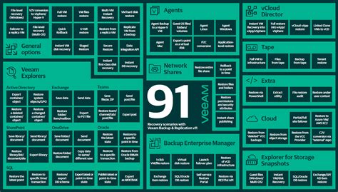 91 Cenários De Recuperação De Dados Com O Veeam Backup And Replication V11 Paulo Sant´anna