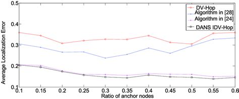 Average Localization Error With Variation Of Ratio Of Anchor Nodes Download Scientific Diagram