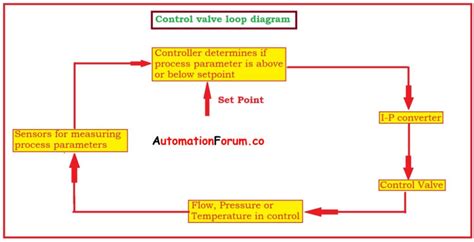 How A Typical Control Valve Loop Works Artofit