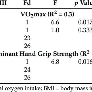 The Maximal Oxygen Intake And Dominant Handgrip Strength Explained By Download Scientific