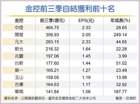 史上同期新高 金控超賺 前三季逾5000億 上市櫃 旺得富理財網