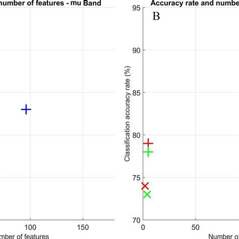 Scatter Plot For Classification Accuracy Rates Vs Number Of Features
