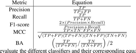 Table 1 From A Preprocessing Perspective For Quantum Machine Learning Classification Advantage