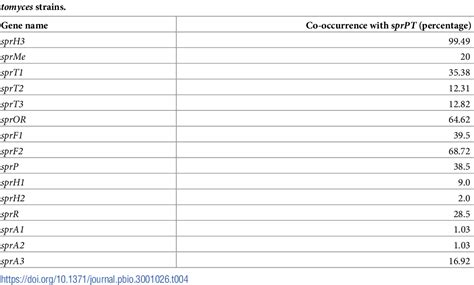 Table 4 From Expansion Of Ripp Biosynthetic Space Through Integration