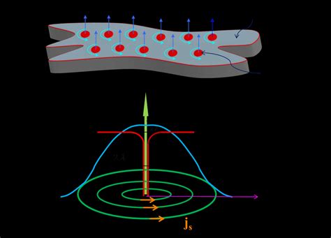 10 A Sketch Of An Abrikosov Vortex Lattice Vortex Composed Of Lines Download Scientific