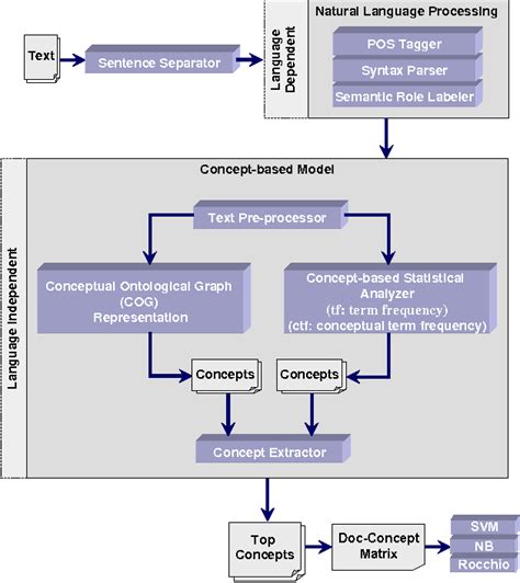 Figure 1 From A Concept Based Model For Enhancing Text Categorization Semantic Scholar