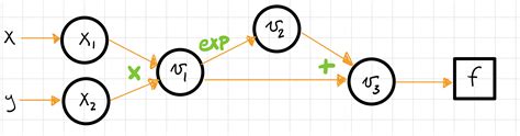 module 3 the reverse mode of automatic differentiation — auto ed