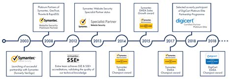 DigiCert SSL Certificates