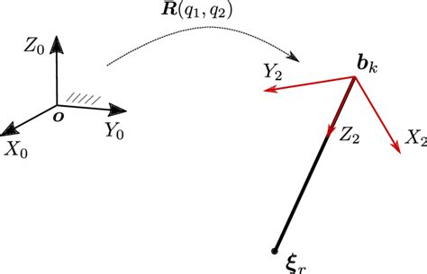 Fig A2 A Geometric Equivalence Of Finding The Passive Joint Angles