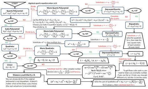Flowchart Polynomials Algebra Equations Algebra Formulas