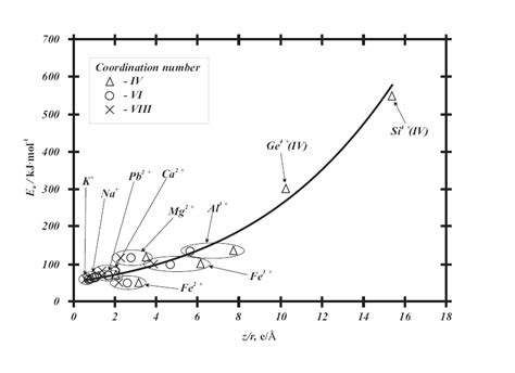 26 Activation Energies Of Viscous Flow As A Function Of Zr Parameters Download Scientific