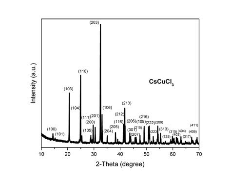 Figure 1 From A Chemodosimetric Approach For The Selective Detection Of Pb2 Ions Using A Cesium