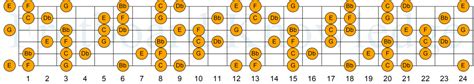 C Db E F G Bb Fretboard Knowledge C Db E F G Bb Fretboard Knowledge