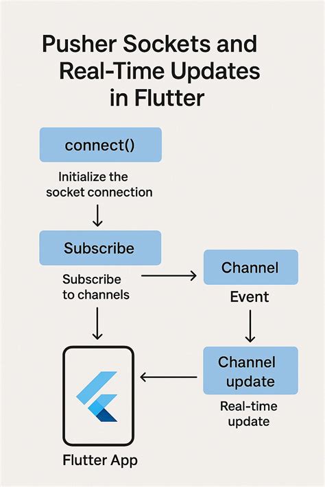 This Week I Started Working With Websockets Using Pusher In Flutter And Its Been A Fresh And