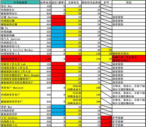 【七日杀a21】丧尸、动物图鉴大全，血量、伤害、速度全部详解 哔哩哔哩