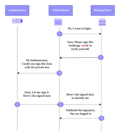 a short introduction to webauthn authentication