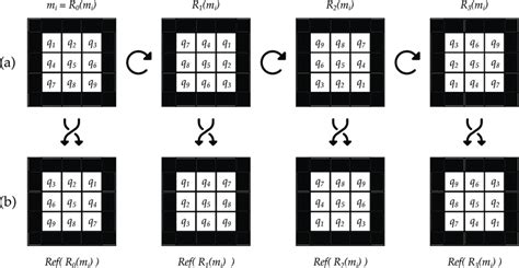 Bit Permutations When Applying The Rotation And Reflection