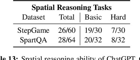 Table From A Multitask Multilingual Multimodal Evaluation Of ChatGPT On Reasoning
