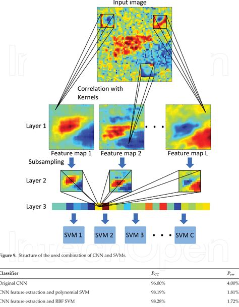 Table 1 From Sense Smart Not Hard A Layered Cognitive Radar Architecture Semantic Scholar