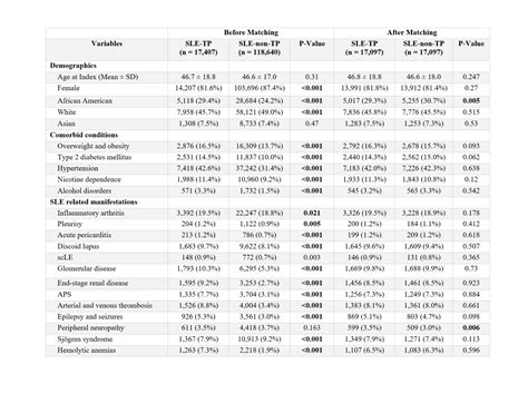 Thrombocytopenia In Sle A Hidden Prognostic Marker Of Increased