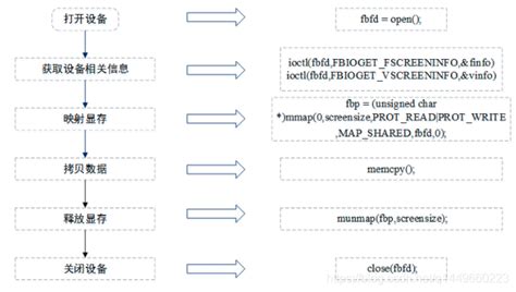 Framebuffer学习及fb绘图程序linux Farmebuffer绘图绘制五环 Csdn博客