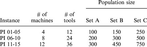 Population Sizes For Different Problem Sizes And Difficulty Levels