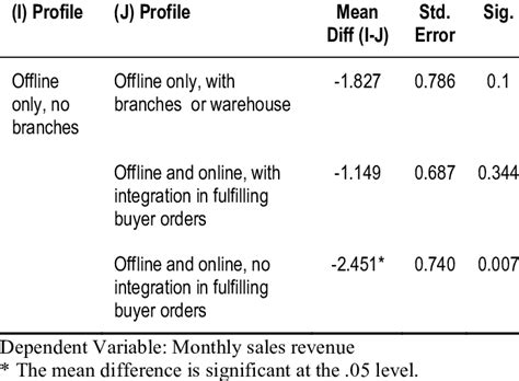Post Hoc Tests Using Tukeys Hsd Download Scientific Diagram