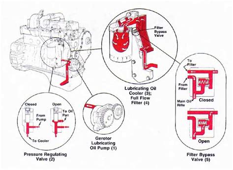 Diagram Illustrating Oil Flow In An Ls Engine