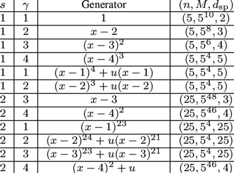 Examples Of γ Constacyclic Codes Over F 5 Uf 5 Download Scientific