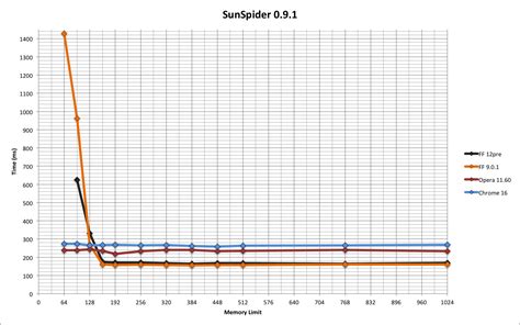 How To Compare The Memory Efficiency Of Web Browsers Nicholas Nethercote